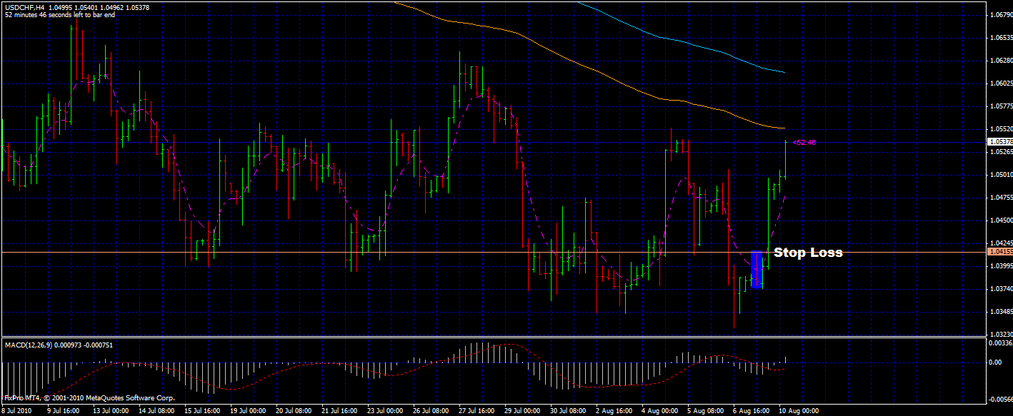 Forex Trading: Importance of Stop Loss Placement Forex Trading: Importance of Stop Loss Placement