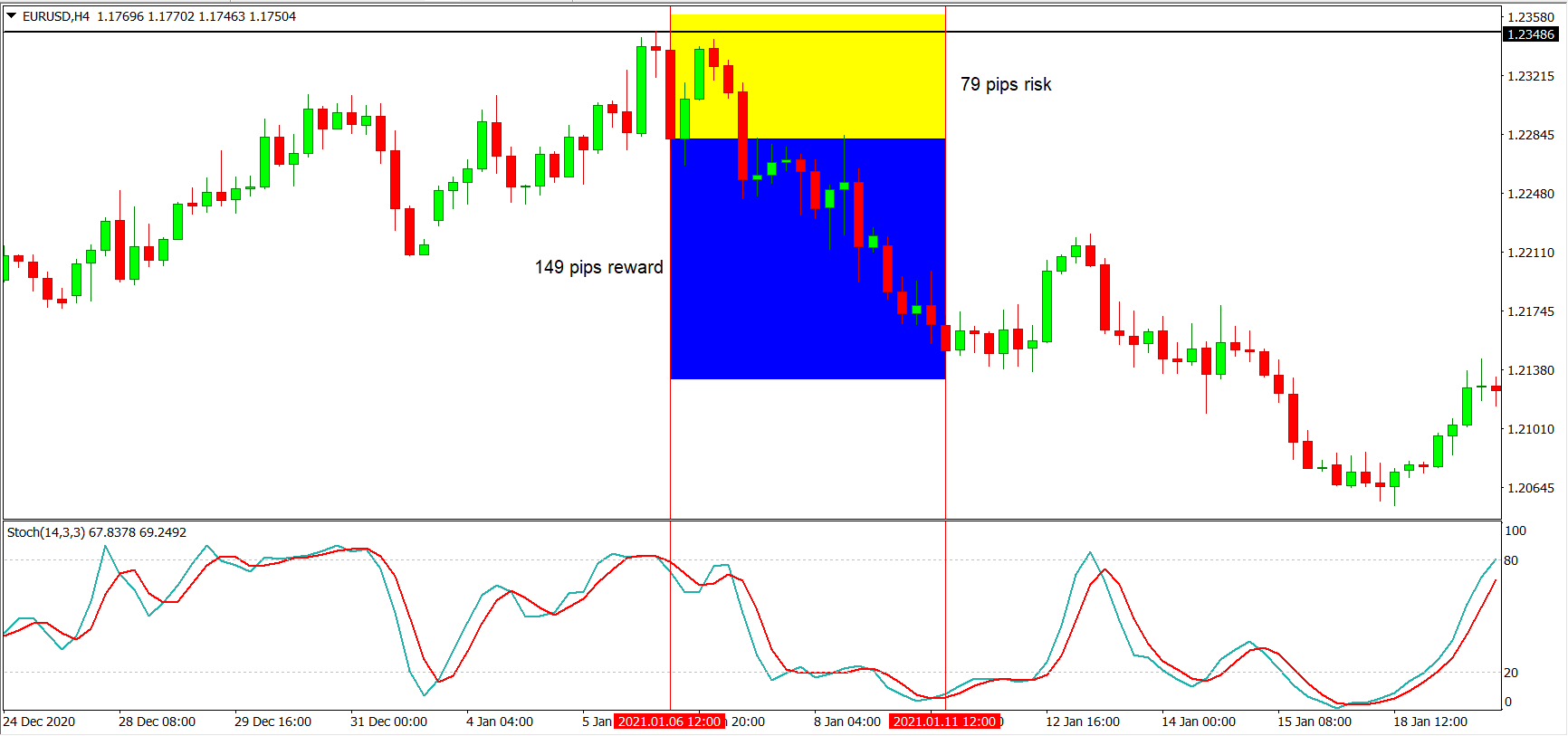 Stochastic Indicator Ultimate Guide • Asia Forex Mentor