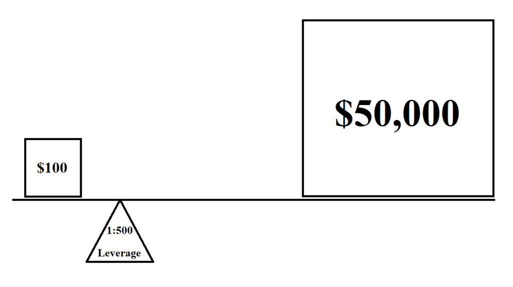 What Does Leverage Mean In Forex? • Asia Forex Mentor What Does Leverage Mean In Forex? • Asia Forex Mentor