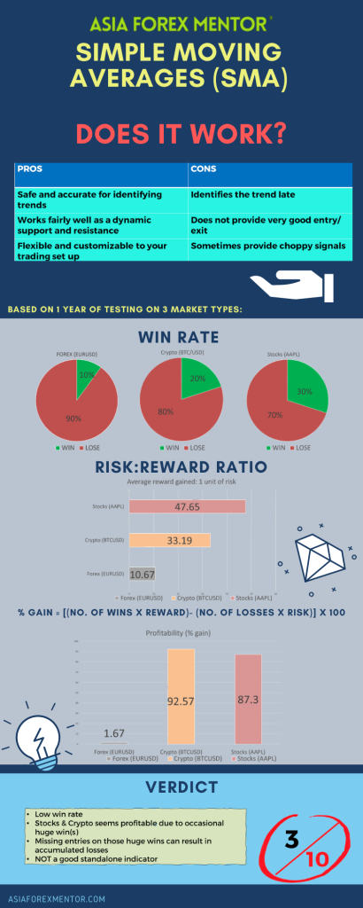 Simple Moving Average Trading Strategy • Does it work? • AFM