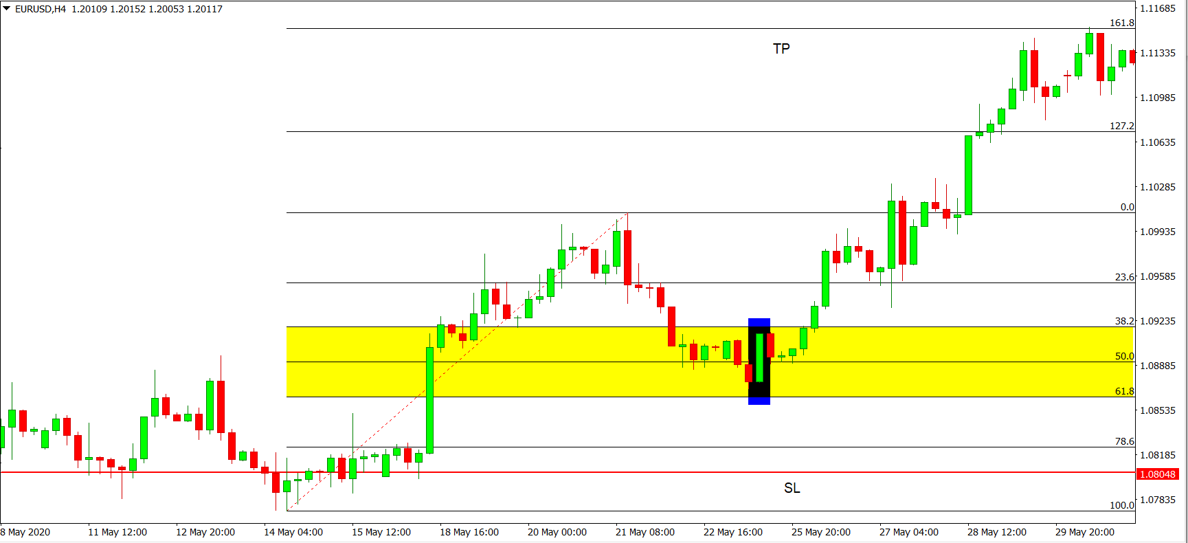 Fibonacci Trading Strategy • Full Verdict • AsiaForexMentor