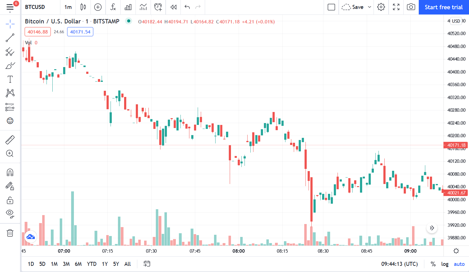 How to Read Crypto Charts for beginners • AsiaForexMentor