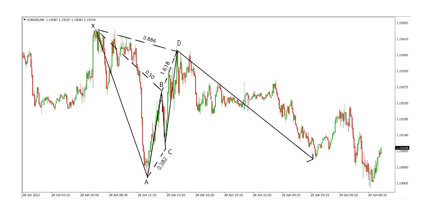 Bat Pattern Complete Guide | Pros and Cons • Asia Forex Mentor