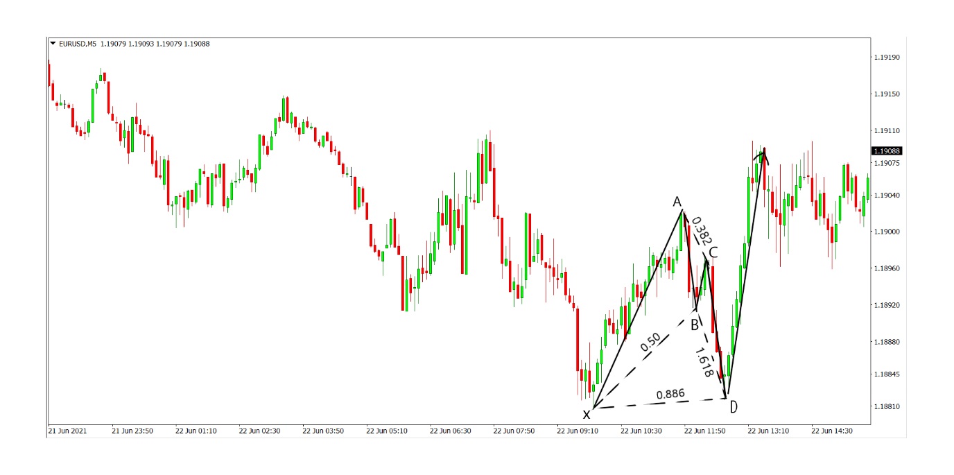 Bat Pattern Complete Guide | Pros and Cons • Asia Forex Mentor