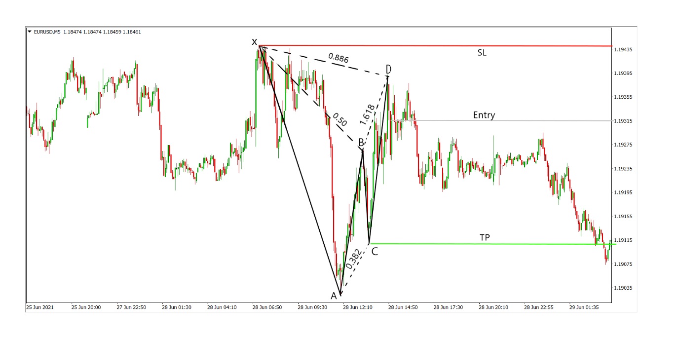Bat Pattern Complete Guide | Pros and Cons • Asia Forex Mentor