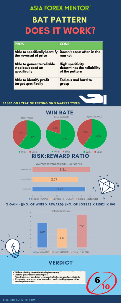 Bat Pattern Complete Guide | Pros and Cons • Asia Forex Mentor