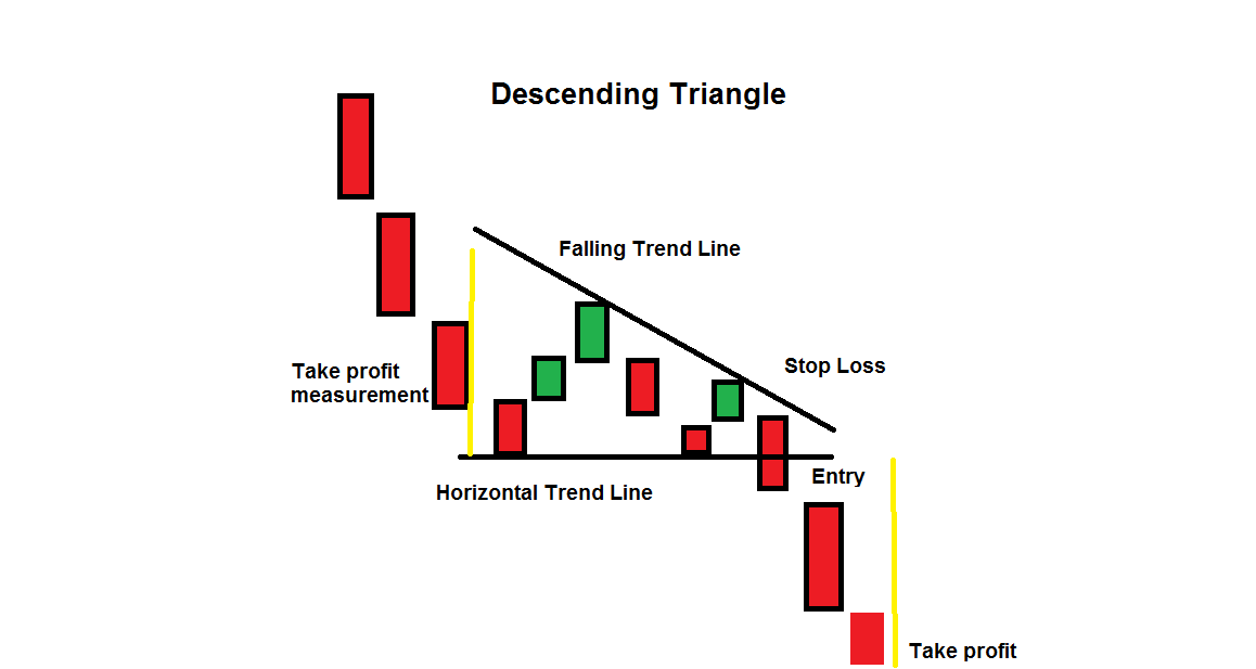 Descending Triangle | Easy Wins • Asia Forex Mentor