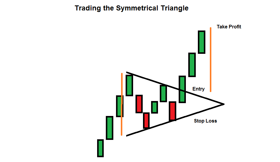 Symmetrical Triangle | Full Guide • Asia Forex Mentor