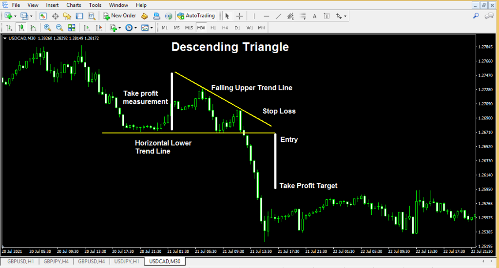 Descending Triangle | Easy Wins • Asia Forex Mentor