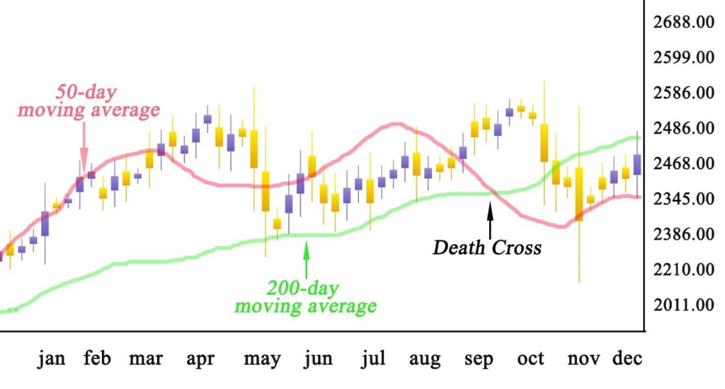 The Death Cross | A Complete Guide • Asia Forex Mentor