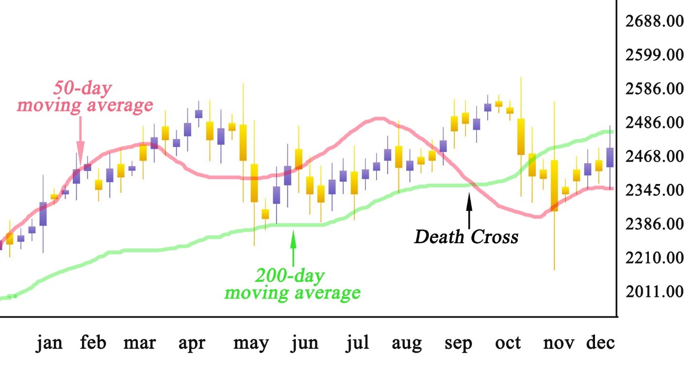 The Death Cross | A Complete Guide • Asia Forex Mentor