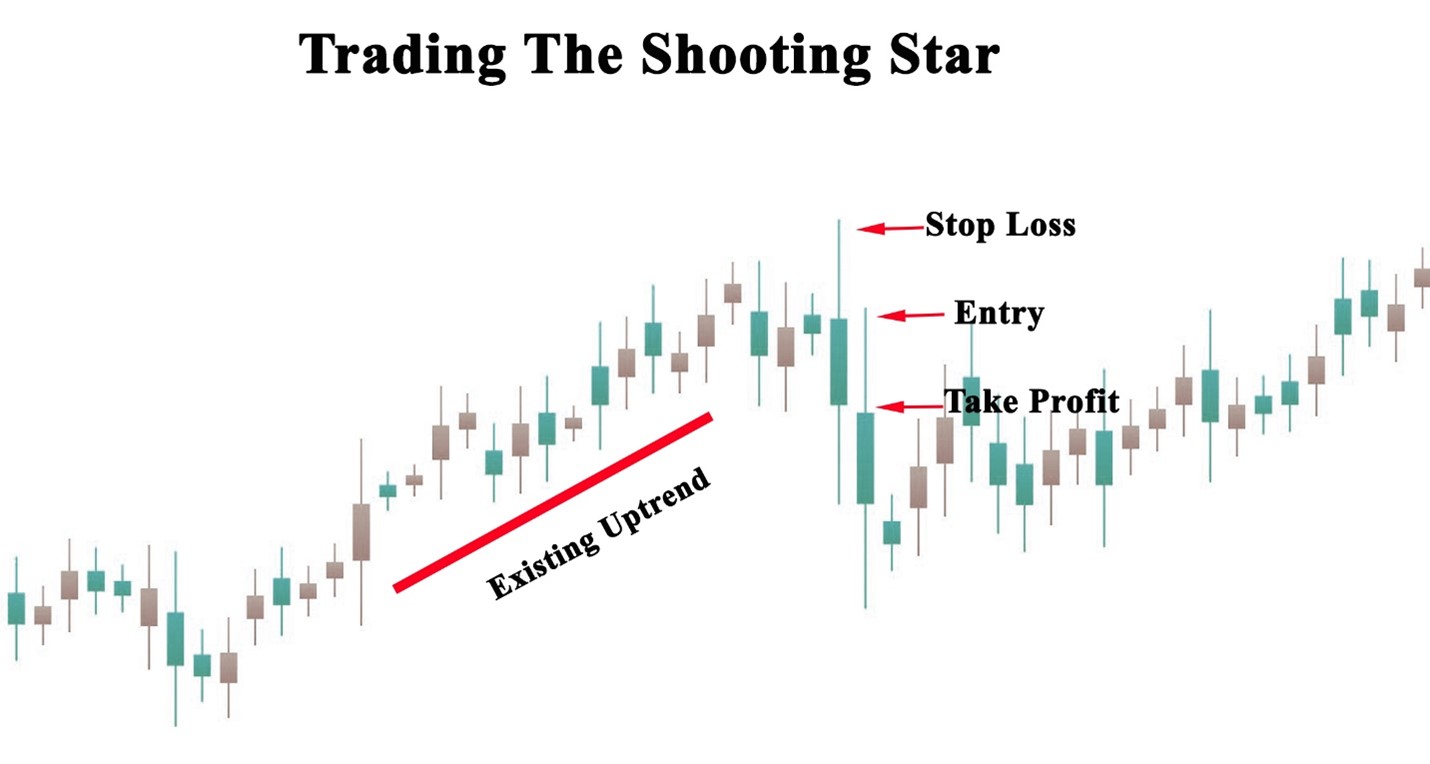 The Shooting Star Candlestick Pattern • Asia Forex Mentor