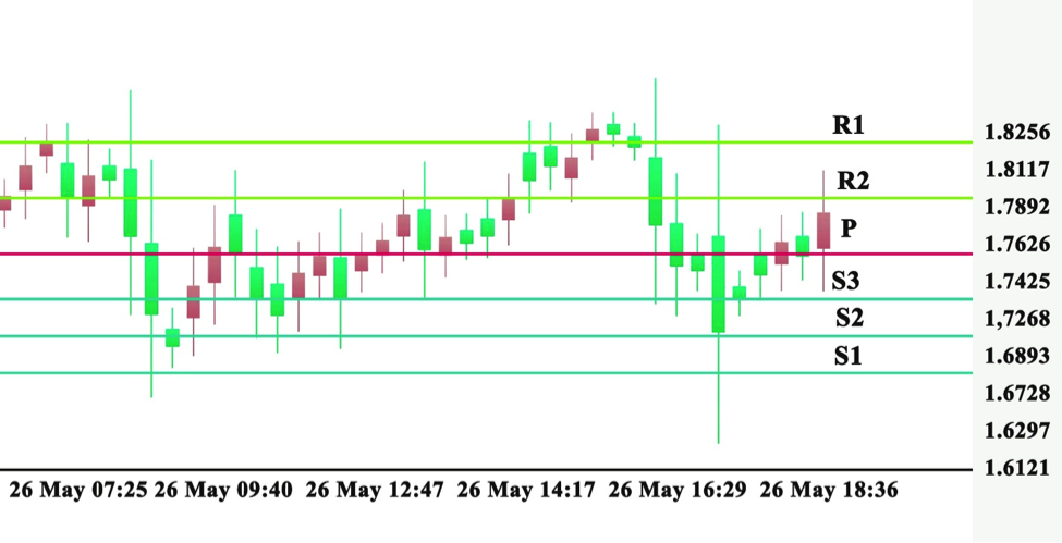 How To Use Pivot Points | A Complete Guide • Asia Forex Mentor