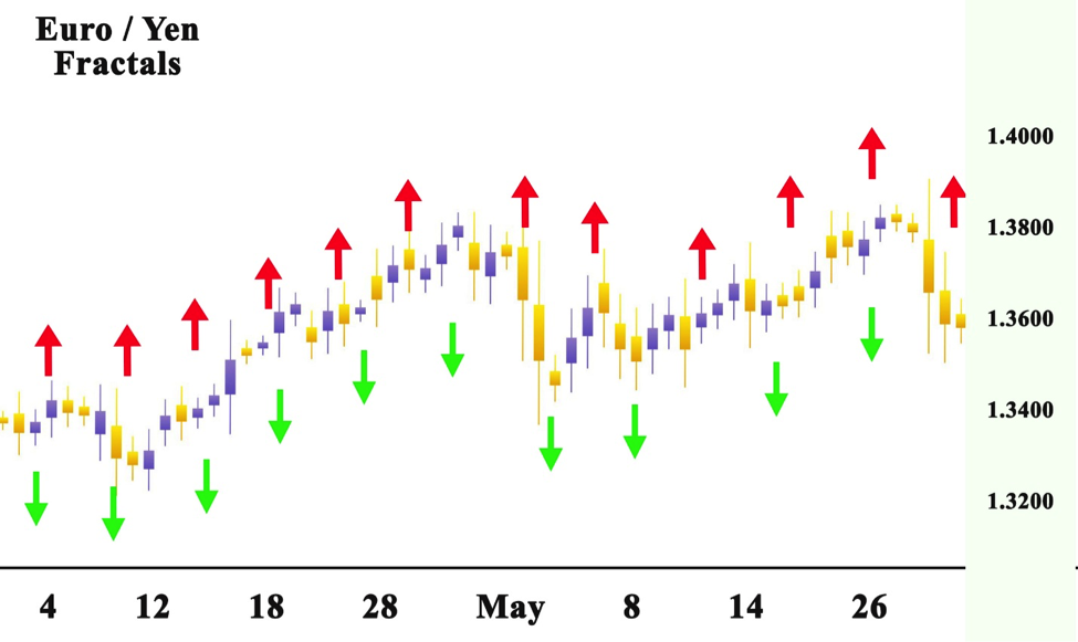 All You Must Know About The Fractal Indicator • Asia Forex Mentor