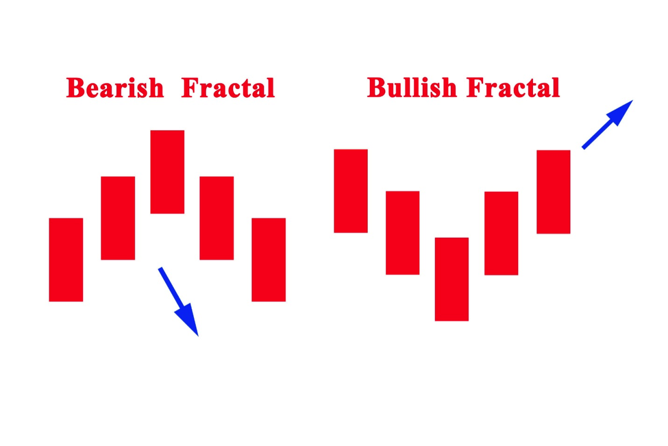 All You Must Know About The Fractal Indicator • Asia Forex Mentor
