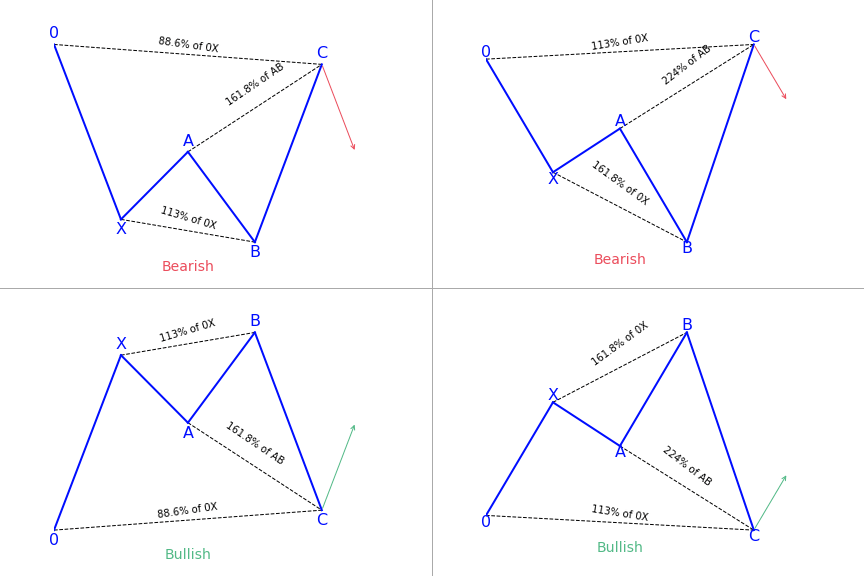 Harmonic Patterns | A Complete Guide • Asia Forex Mentor