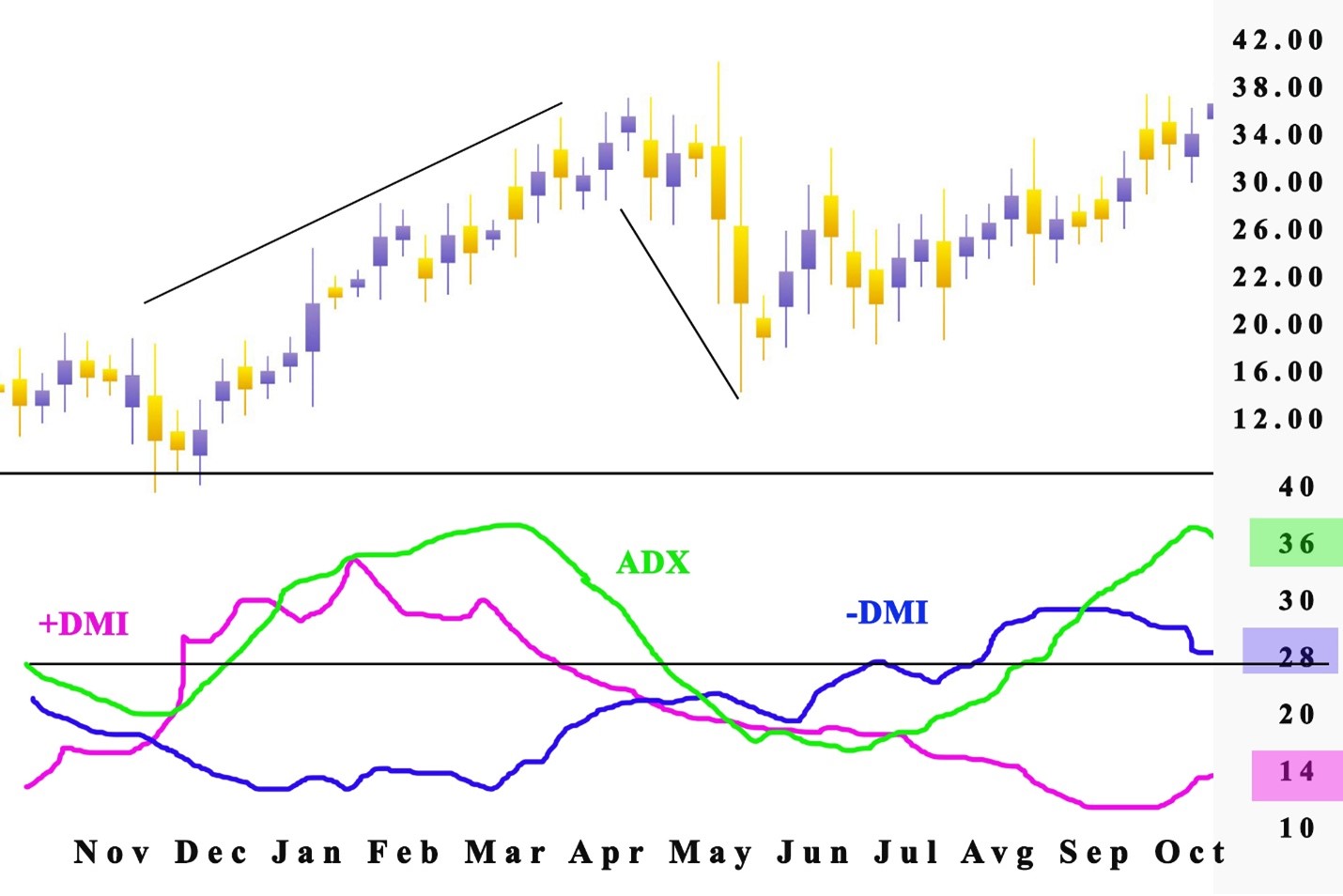 The ADX Indicator | A Complete Guide • Asia Forex Mentor