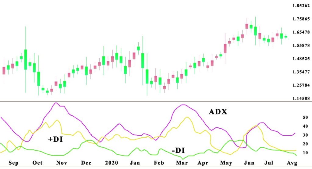 The DMI Indicator | A Complete Guide • Asia Forex Mentor