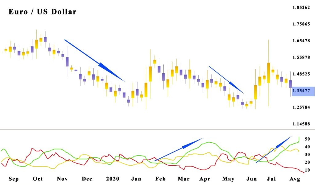 The DMI Indicator | A Complete Guide • Asia Forex Mentor