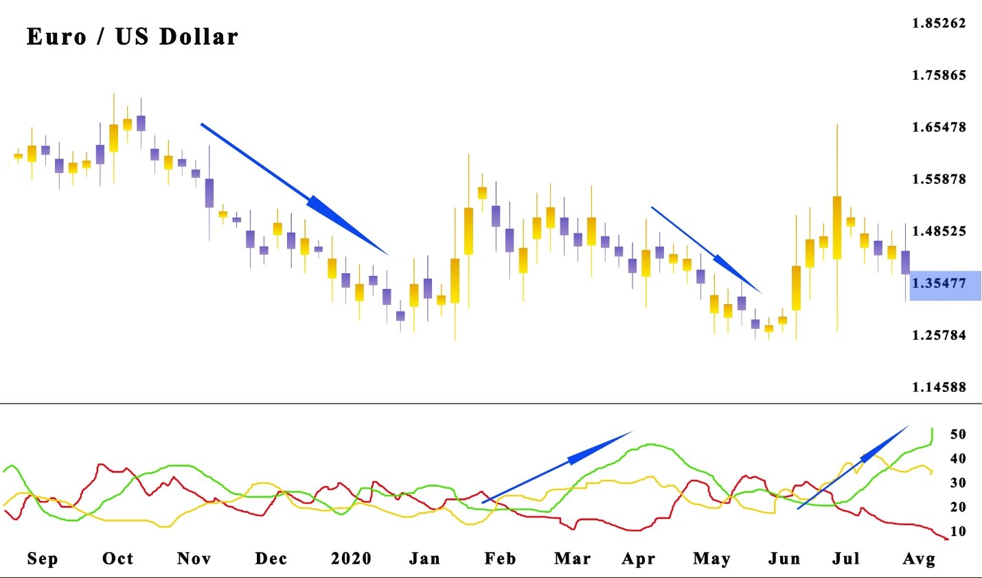 The DMI Indicator | A Complete Guide • Asia Forex Mentor