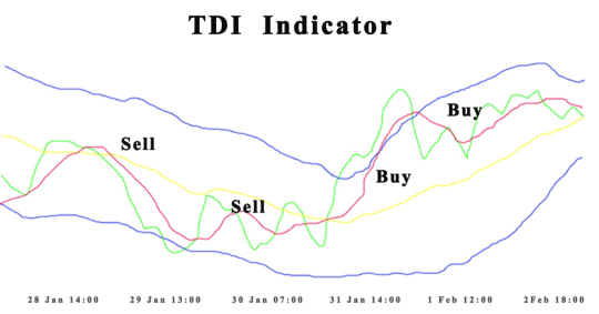 Learn the Complex TDI Indicator for Trading•Asia Forex Mentor