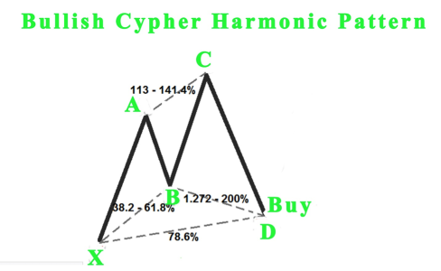 Discover the Cypher Pattern for Trading • Asia Forex Mentor