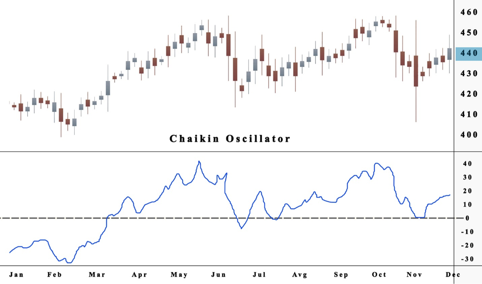 Learn All About The Chaikin Oscillator • Asia Forex Mentor