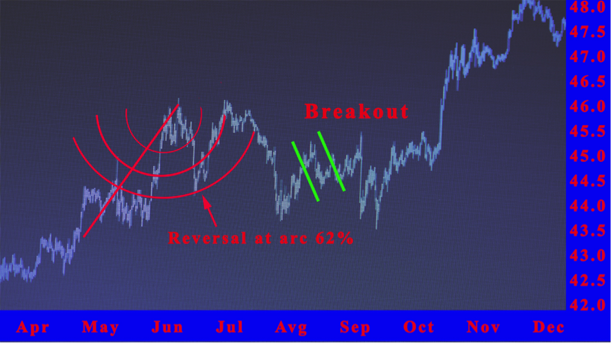 Understand Fibonacci Circles for Trading • Asia Forex Mentor