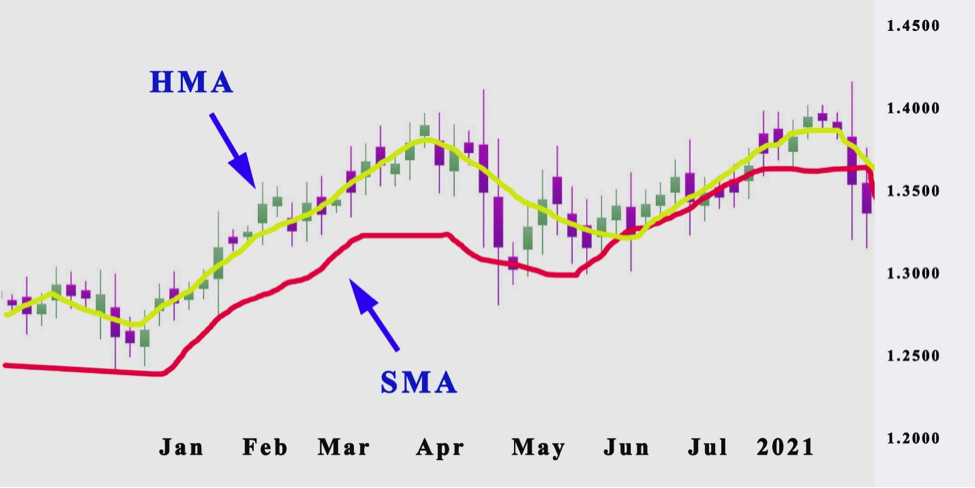 Hull Moving Average l All You Must Know • Asia Forex Mentor
