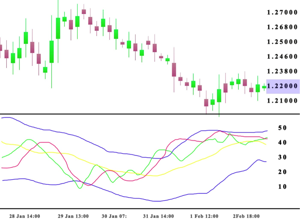 Learn the Complex TDI Indicator for Trading•Asia Forex Mentor