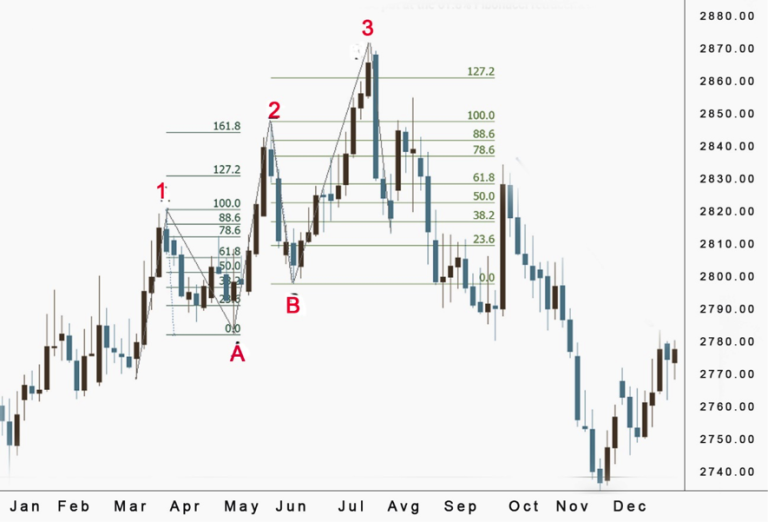 Discover The Three-Drives Pattern • Asia Forex Mentor