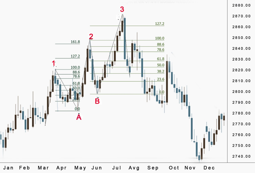 Discover The Three-Drives Pattern • Asia Forex Mentor