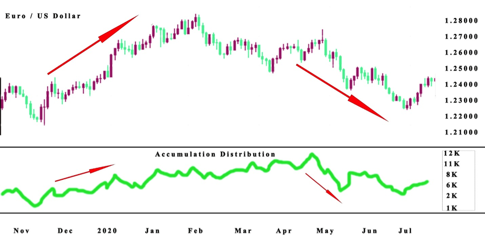 Trade Better With The AD Indicator • Asia Forex Mentor