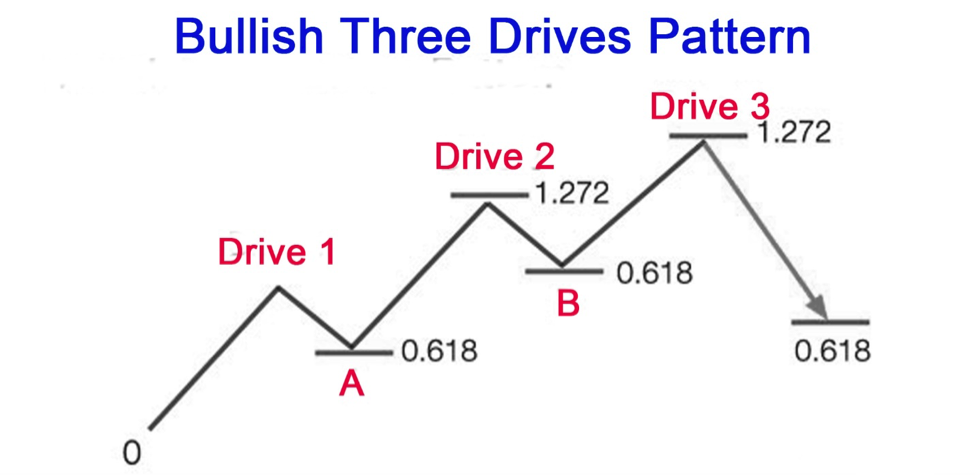 Discover The Three-Drives Pattern • Asia Forex Mentor