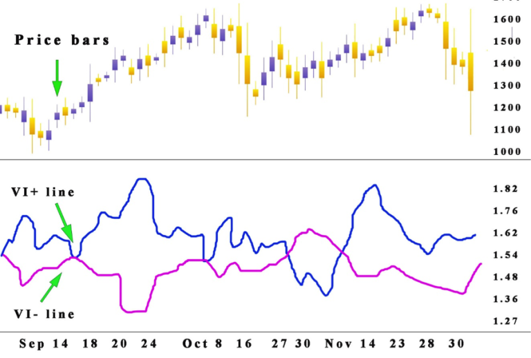 Everything To Know About Vortex Indicator• Asia Forex Mentor