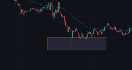 Understand Supply And Demand For Trading • Asia Forex Mentor