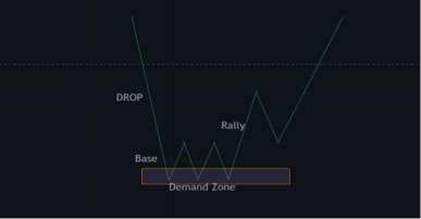 Understand Supply And Demand For Trading • Asia Forex Mentor