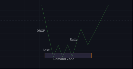 Understand Supply And Demand For Trading • Asia Forex Mentor