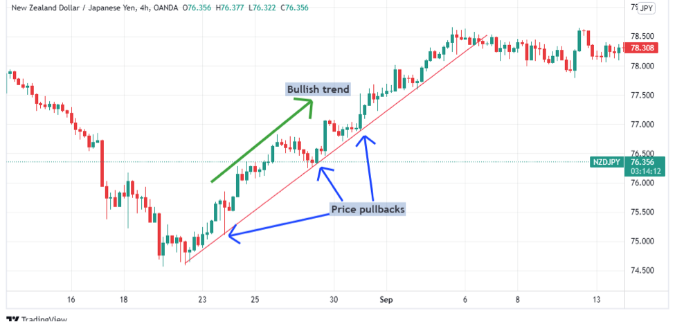 Discover The Popular Pullback Trading • Asia Forex Mentor