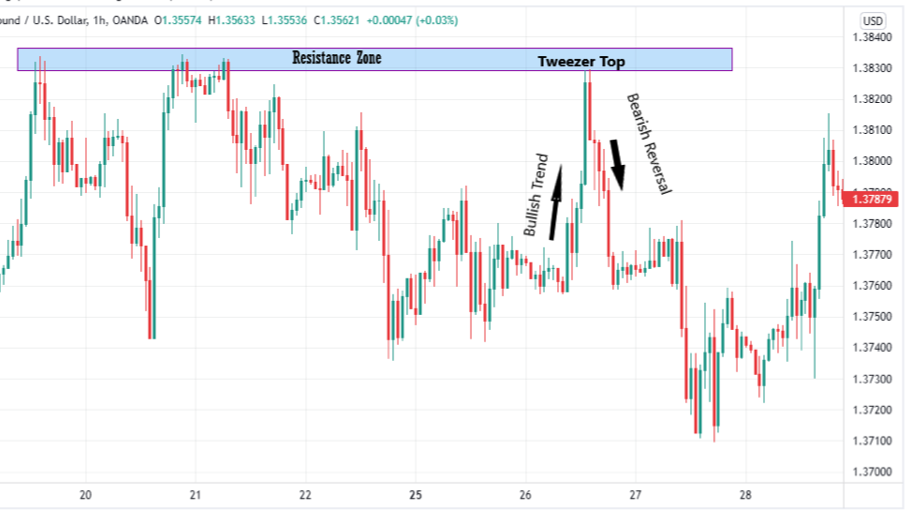 Learn How To Trade The Tweezer Pattern • Asia Forex Mentor