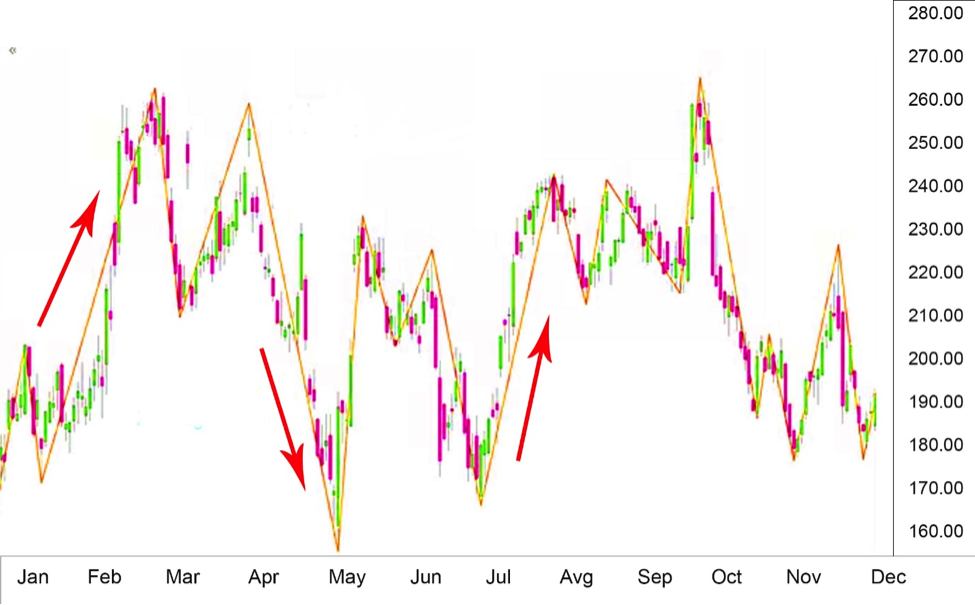 Trade Better With The Zig Zag Indicator • Asia Forex Mentor