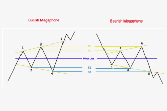 Learn To Spot The Megaphone Pattern • Asia Forex Mentor