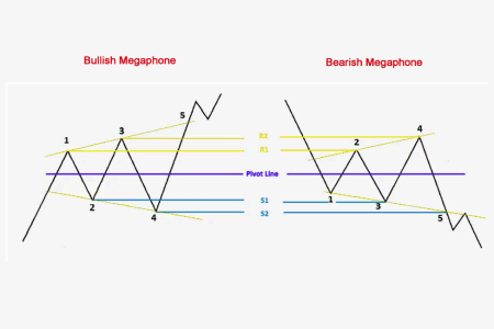 Learn To Spot The Megaphone Pattern • Asia Forex Mentor