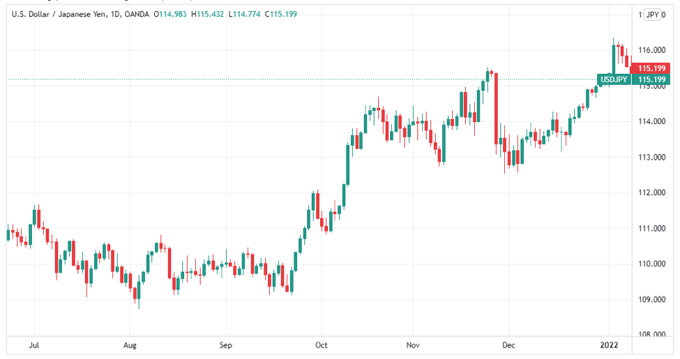 Recognise the OHLC Chart When Trading • Asia Forex Mentor