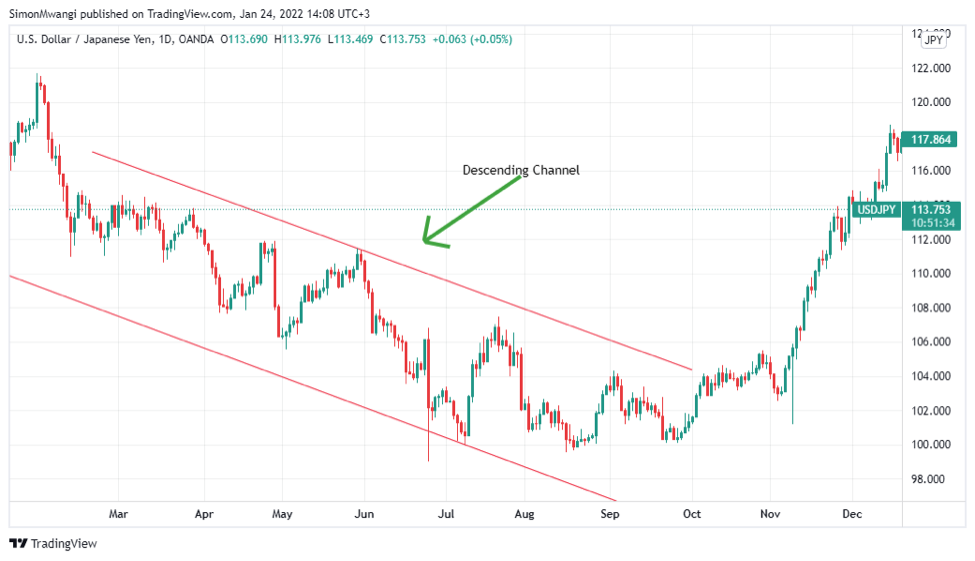 Improve Your Trading With Channel Trading• Asia Forex Mentor