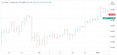Recognise the OHLC Chart When Trading • Asia Forex Mentor
