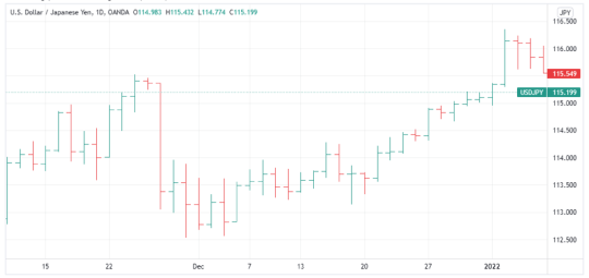 Recognise the OHLC Chart When Trading • Asia Forex Mentor