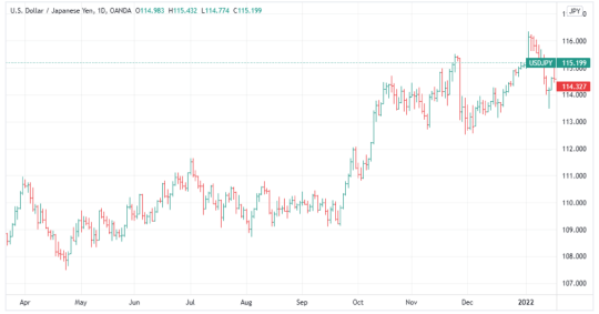 Recognise the OHLC Chart When Trading • Asia Forex Mentor