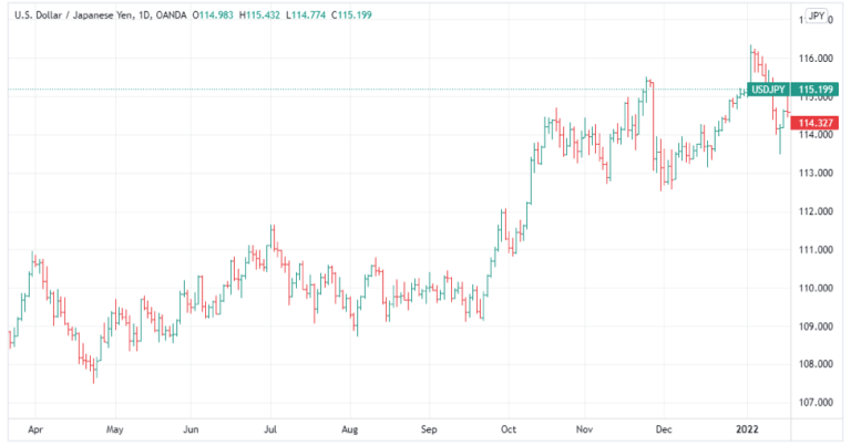 Recognise the OHLC Chart When Trading • Asia Forex Mentor