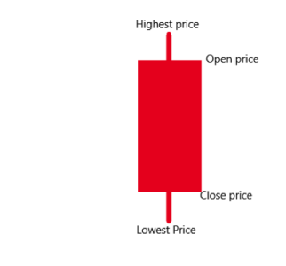 Recognise the OHLC Chart When Trading • Asia Forex Mentor